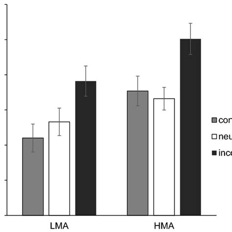Mean Latencies For Each Experimental Condition For The Low Math Anxious