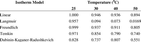 Correlation Coefficient R 2 Values Of Some Tested Adsorption