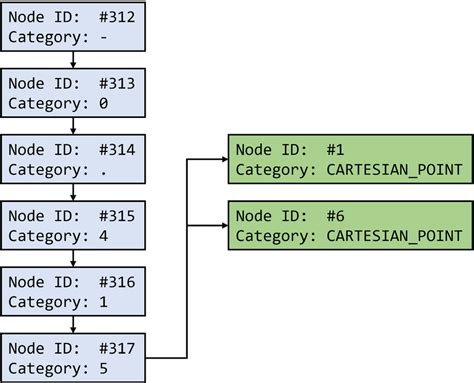 The Node String Produced To Represent The Value − 0415 The First