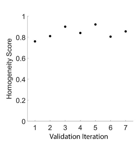 Overall Results Across Validation Iterations A Download Scientific