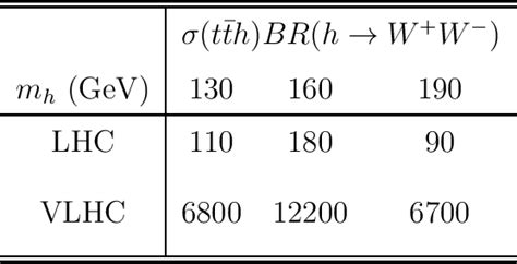 Table 1 From Measuring The Top Quark Yukawa Coupling At Hadron Colliders Via Tt̄hh→w W