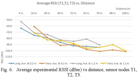 figure 1 from an experimental evaluation of rssi lora in an olive tree