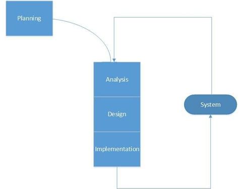 Agile Development Model Download Scientific Diagram