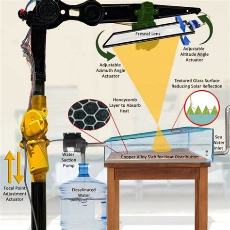 Experimental Setup Of Desalination System Producing Water At A Constant Download Scientific