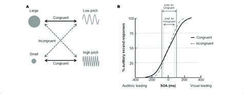 Examples Of Stimuli And The Results Of Parise And Spences 2009 Download Scientific Diagram