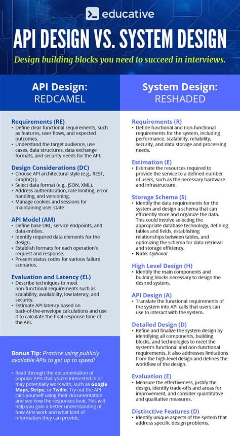 API Design Interview Vs System Design Interview Minute Guide
