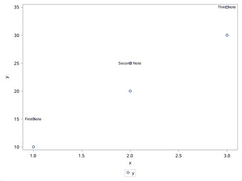 solved how to add multiple texts to sgplot sas support communities