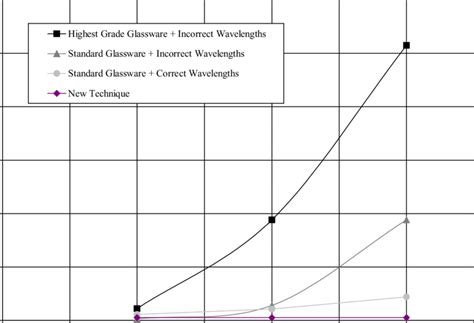 graphical representation of the error propagation download