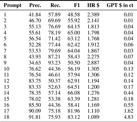 Table 1 From Hybrid Human Llm Corpus Construction And Llm Evaluation