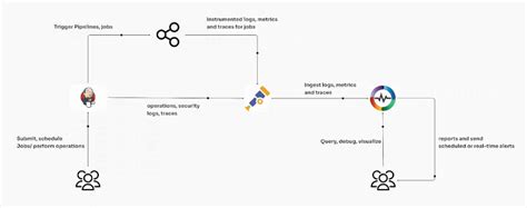 sampath siva kumar boddeti on linkedin jenkins opentelemetry openobserve observability ci cd…