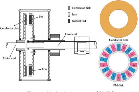 Figure 1 From Design Optimization Of Permanent Magnet Eddy Current