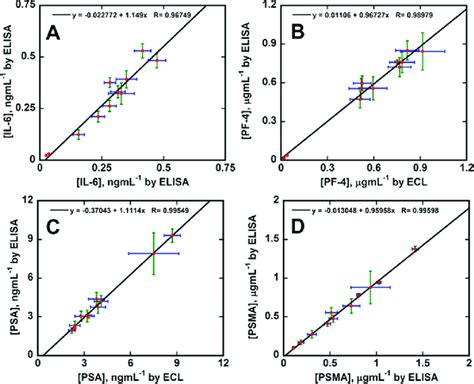 correlation plots of elisa vs ecl immunoarray for human serum samples