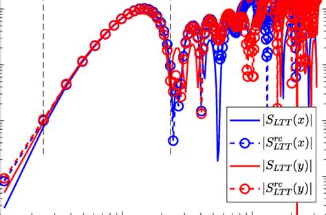 Isotropy Check Of The Third Order Structure Functions The Structure
