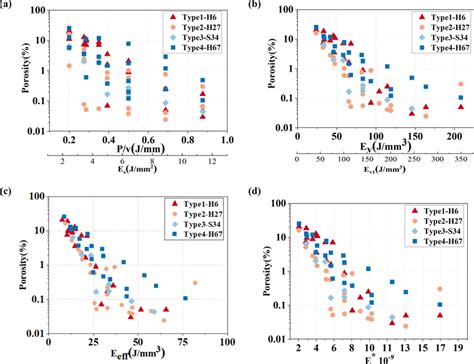 Comparison Of Porosity As Function Of Various Energy Densities A