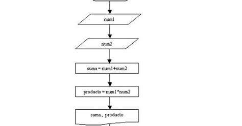 ALGORITMOS Y LENGUAJES DE PROGRAMACION Suma De 2 Numeros