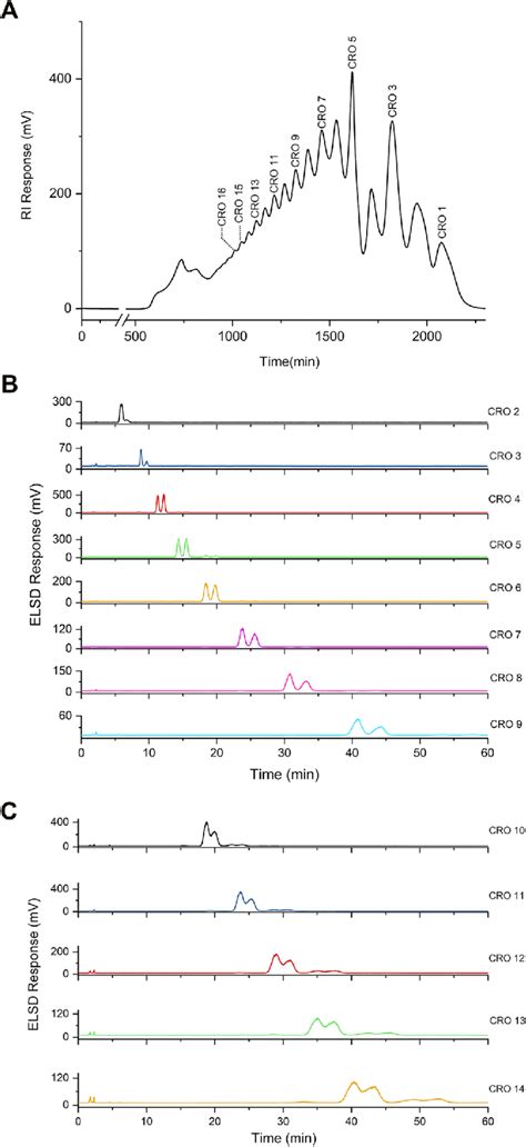A Mplc Sec Rid Chromatography Of Cro Hilic Analytical Scale Download Scientific Diagram