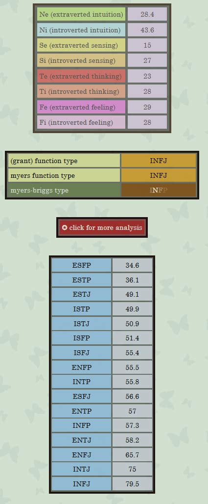 Tips On Typing Oneself R Mbti