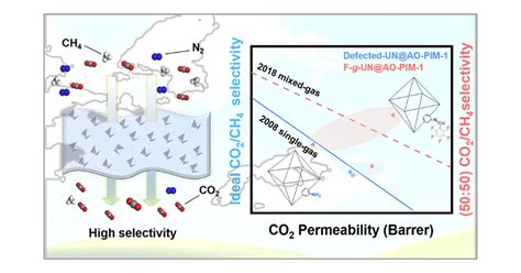 Facile Preparation Of Mixed Matrix Membrane For Highly Selective