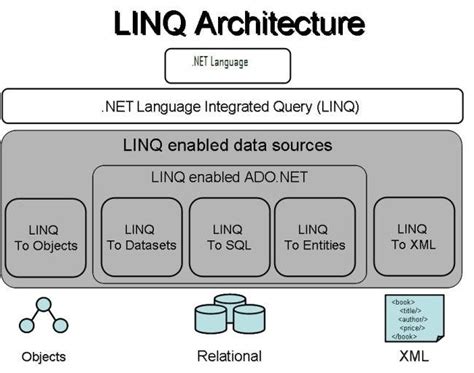 Linq Language Integrated Query Linq Or Language Integrated Query
