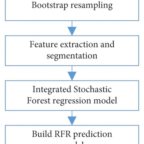 Long Term Multivariate Load Forecasting Process Based On Rfr