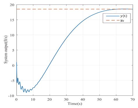 event triggered tracking control for adaptive anti disturbance problem