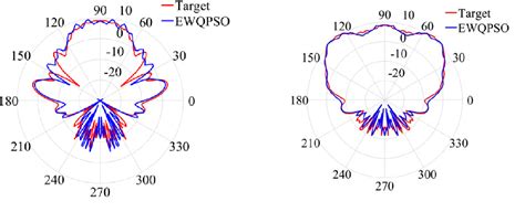 Figure 6 From Advanced Particle Swarm Optimization Methods For Electromagnetics Semantic Scholar