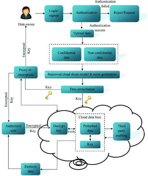 Proposed Architecture Diagram Download Scientific Diagram