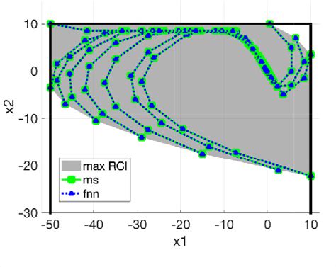 Figure 1 From Approximate Closed Loop Robust Model Predictive Control