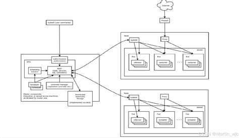 1 Kubernetes核心组件简述在kubernete主节点上运行的主要组件 Csdn博客