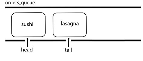 Working With Queues Python