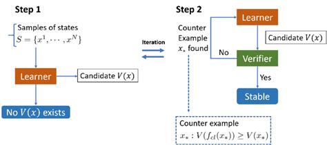 Learning Based Method For Lyapunov Function Synthesis Download
