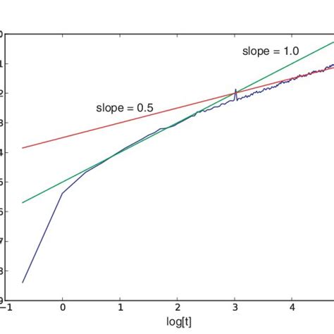 Log Log Plot Of Variance σ 2 X T As A Function Of Time T Same Download Scientific Diagram