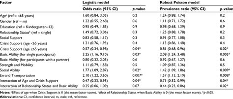 Results Of Multivariable Logistic And Robust Poisson Regression Models Download Table