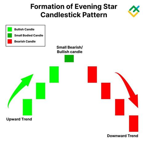 Evening Star Pattern What It Is How To Identify It Cycf