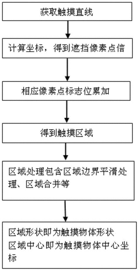 A Fast Algorithm Applicable To Large Size Infrared Touch Screen