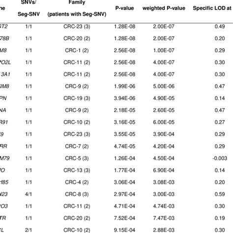 Results Of The Genome Wide Linkage Analysis Non Parametric Linkage Download Scientific Diagram