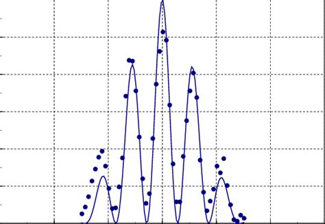 Experimental Measurement Of A Two Photon Double Slit Download Scientific Diagram