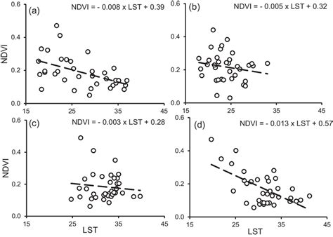 Alteration Maps Of The Normalized Difference Vegetation Index Ndvi Download Scientific