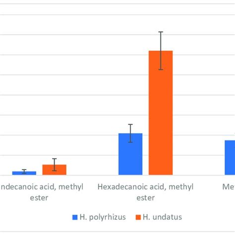 Identification Of Gas Chromatography Mass Spectrometry Gc Ms Analysis