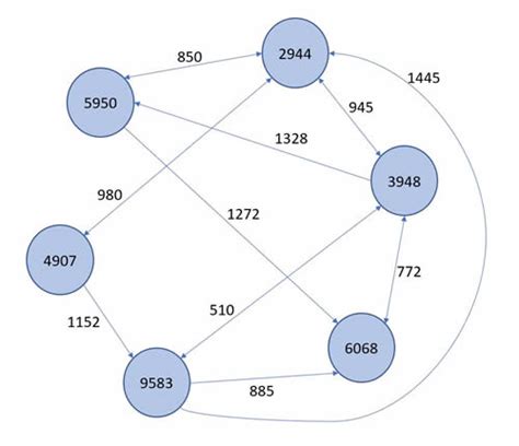 GitHub Oscarpascualbakker Dijkstra Dijkstra S Shortest Path Algorithm Implemented In PHP