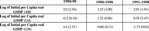 β Convergence Regressions Dependent Variable Growth Rate Download