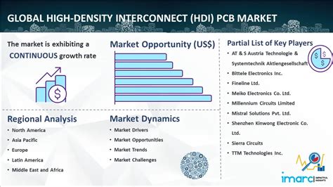 High Density Interconnect Hdi Pcb Market Size 2032