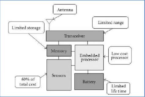 Block Diagram Of Wireless Sensor Node And Power Consumption These