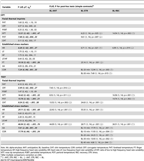 Univariate Statistics One Way Repeated Measures Anovas With Simple