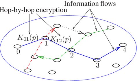 Anonymous Manet Both Data And Packet Headers Are Encrypted Packets Download Scientific