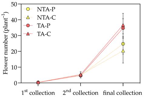 Plants Free Full Text Trichoderma Atroviride Enhances Impatiens Walleriana Hook F Growth