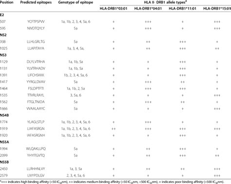 Binding Affinity Scores Of Predicted Epitopes And Their Variants To