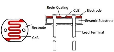 Exploring The Functionality And Design Of Light Dependent Resistors
