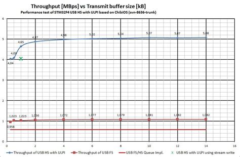 stm32f4 and usb fs hs with ulpi stmicroelectronics community