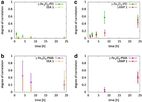 Quantification Of Colocalization Manders Coefficients M 1 And M 2